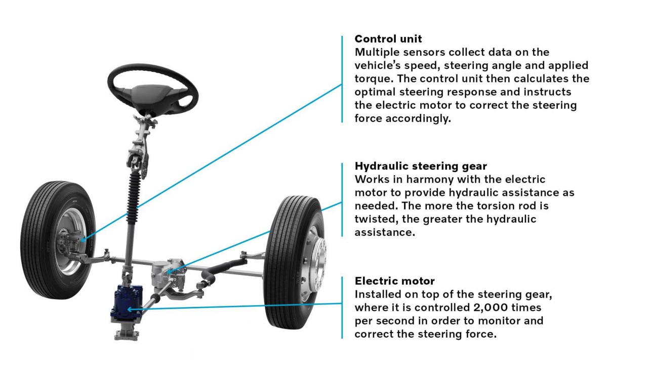 How it works: What is Volvo Dynamic Steering